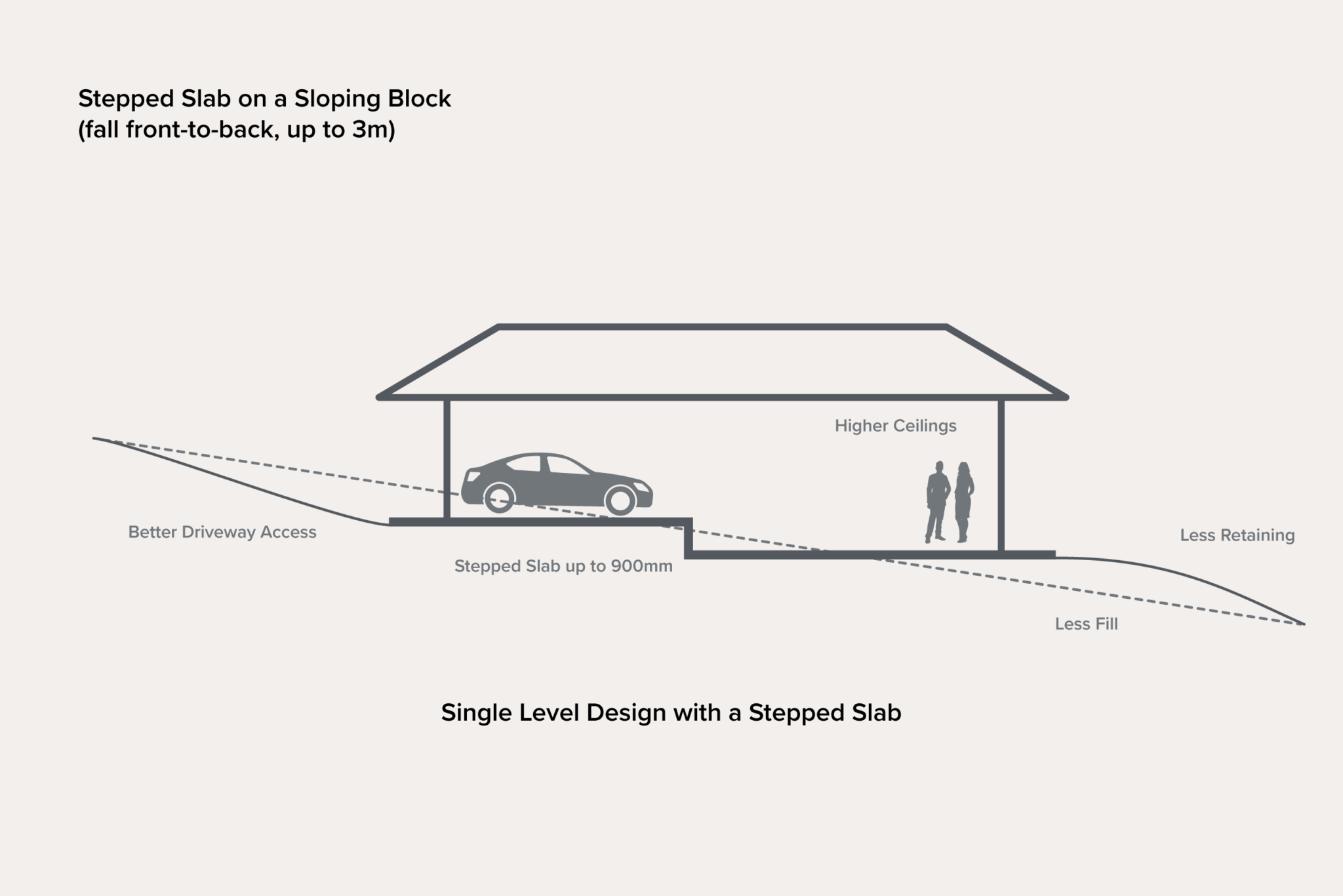Sloping Block & Stepped Design in Melbourne | Arden Homes